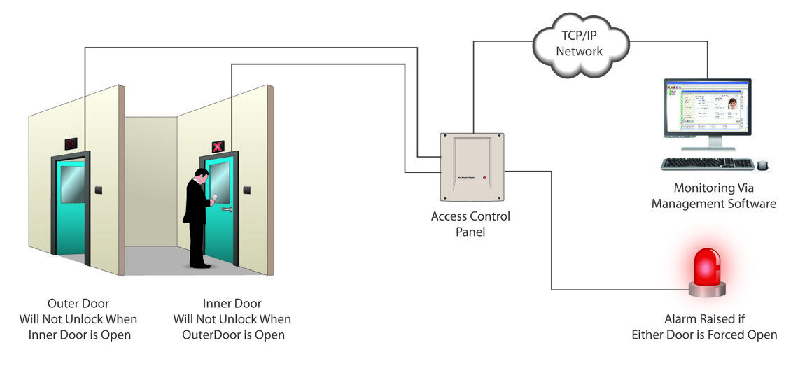 Door Interlock System | Nortech Control Systems Ltd UK